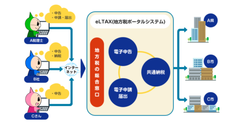 eLTAX対応ソフトウェアのPCdesk(DL版)の取得方法【令和4年；2022年】 – クマガイの社長Blog